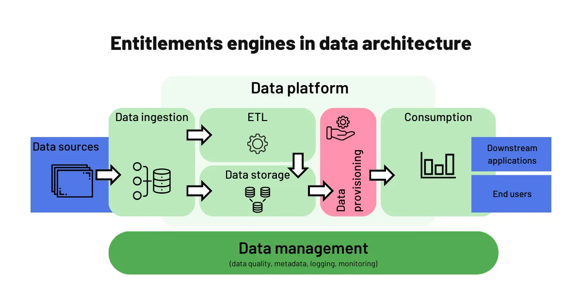 Introduction to entitlements engines